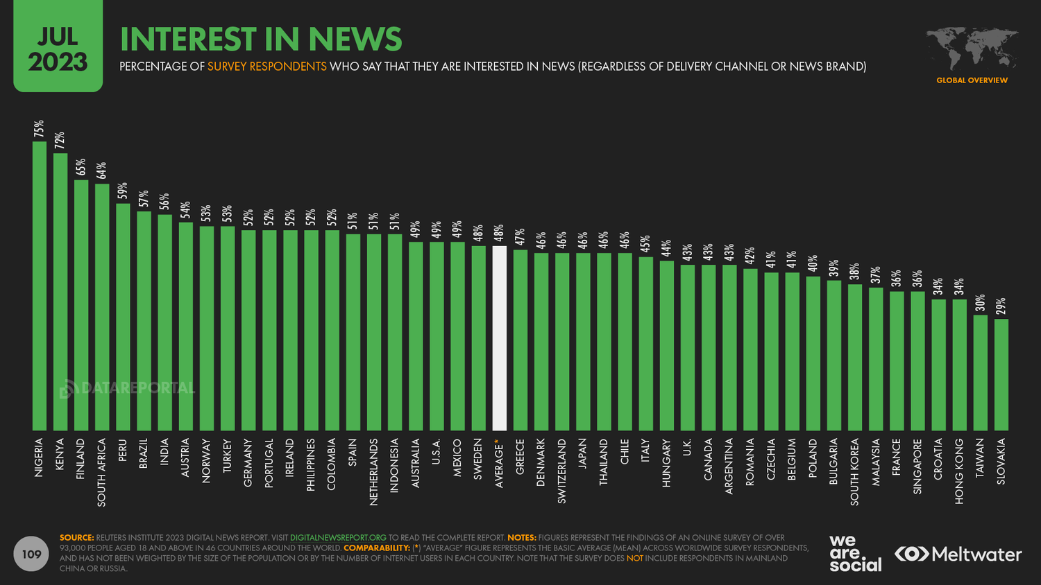 Digital 2023 October Global Statshot Report — DataReportal – Global ...