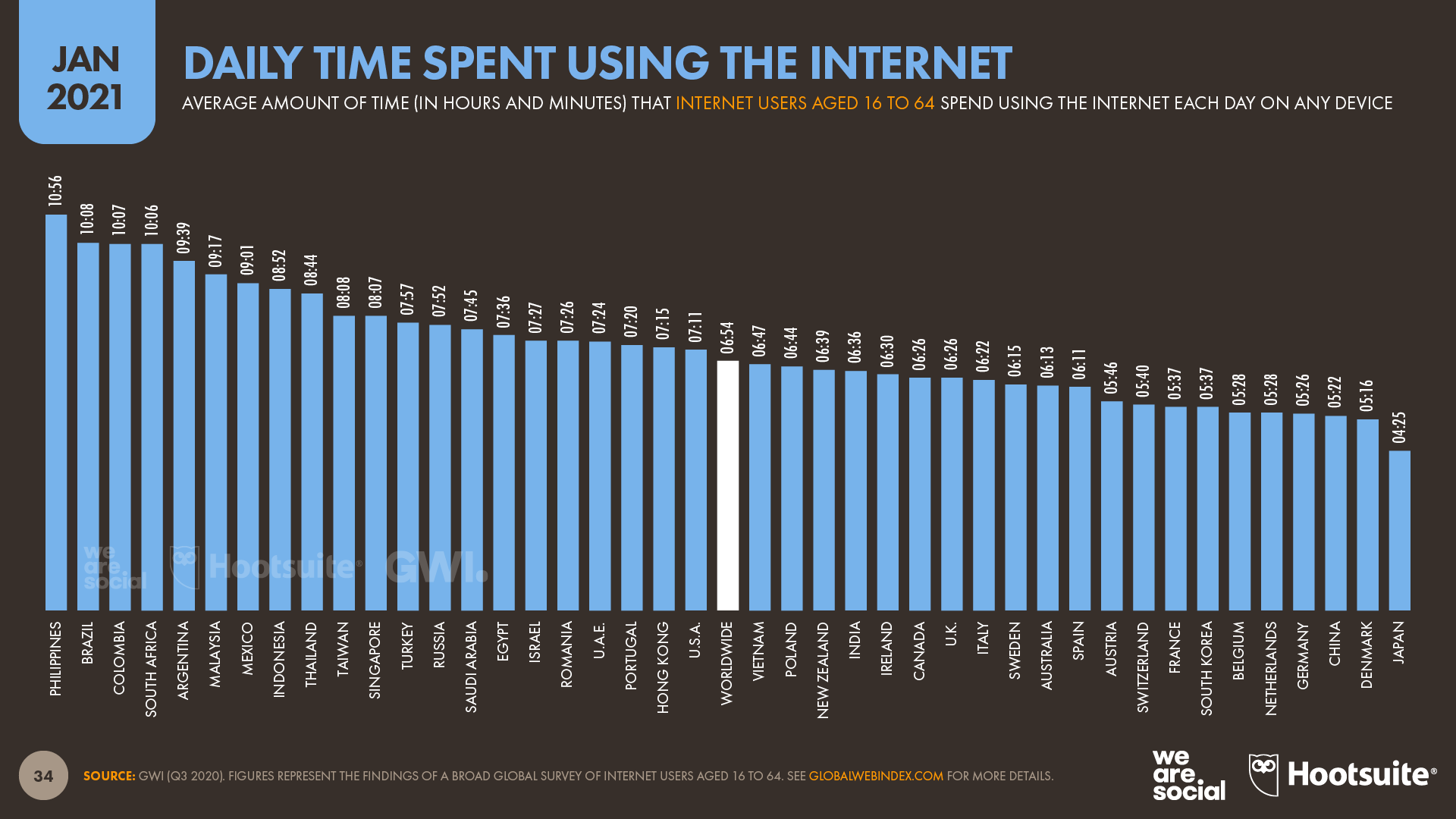 Digital Keeps Growing: Global Internet Use in 2021