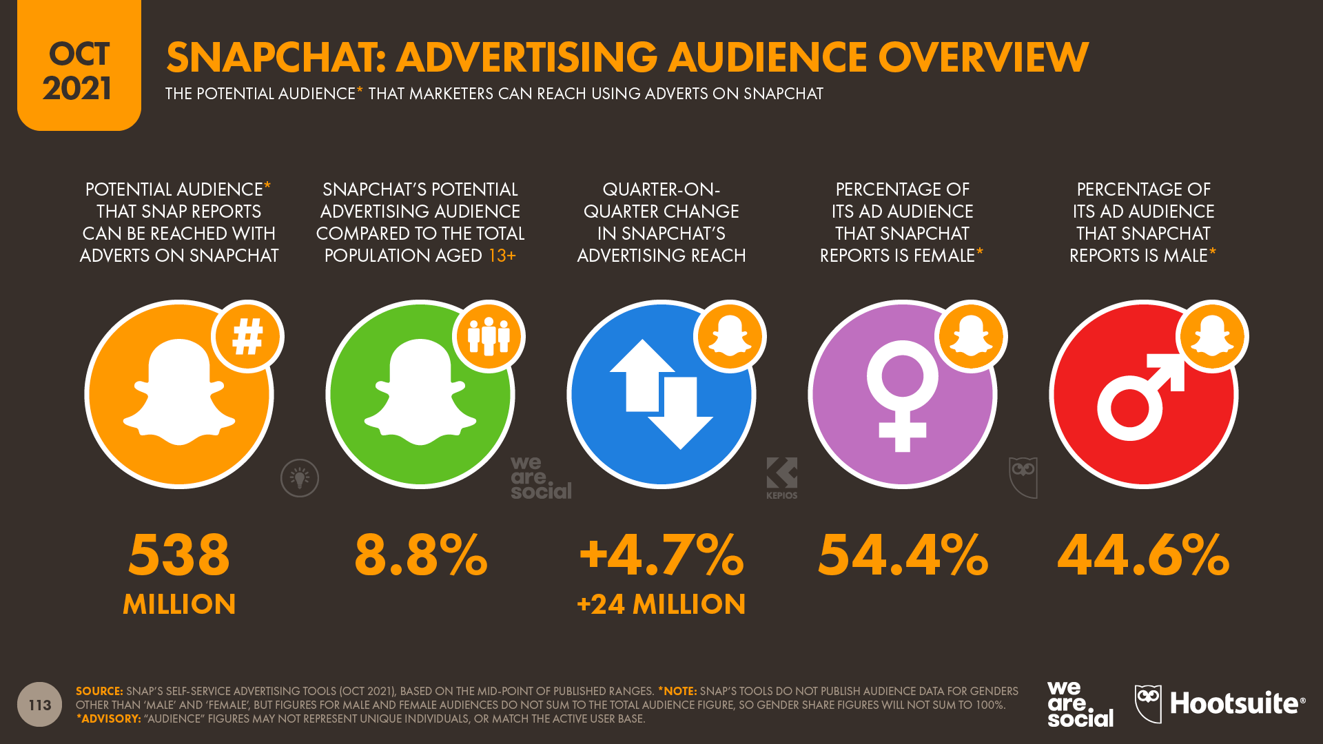 Digital 2021 October Global Statshot Report — DataReportal – Global ...