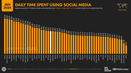 The time we spend on social media — DataReportal – Global Digital Insights