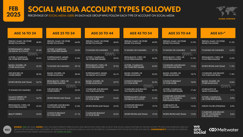 Digital 2025: the state of social media in 2025 — DataReportal – Global ...
