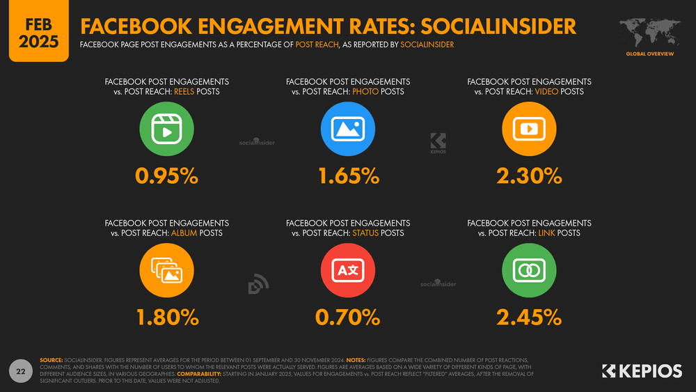 Facebook Users, Stats, Data, Trends, and More — DataReportal – Global ...