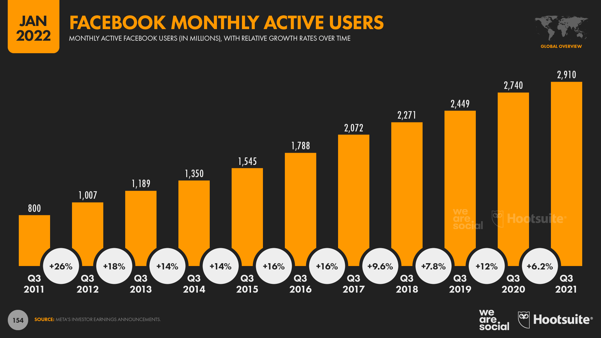 Digital 2022: The Potential Future of Facebook — DataReportal – Global ...