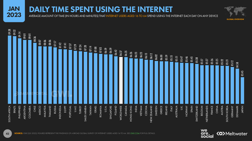 The Time We Spend Online Is Falling — DataReportal – Global Digital ...