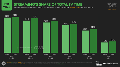 Digital 2025: TV trends and realities — DataReportal – Global Digital ...