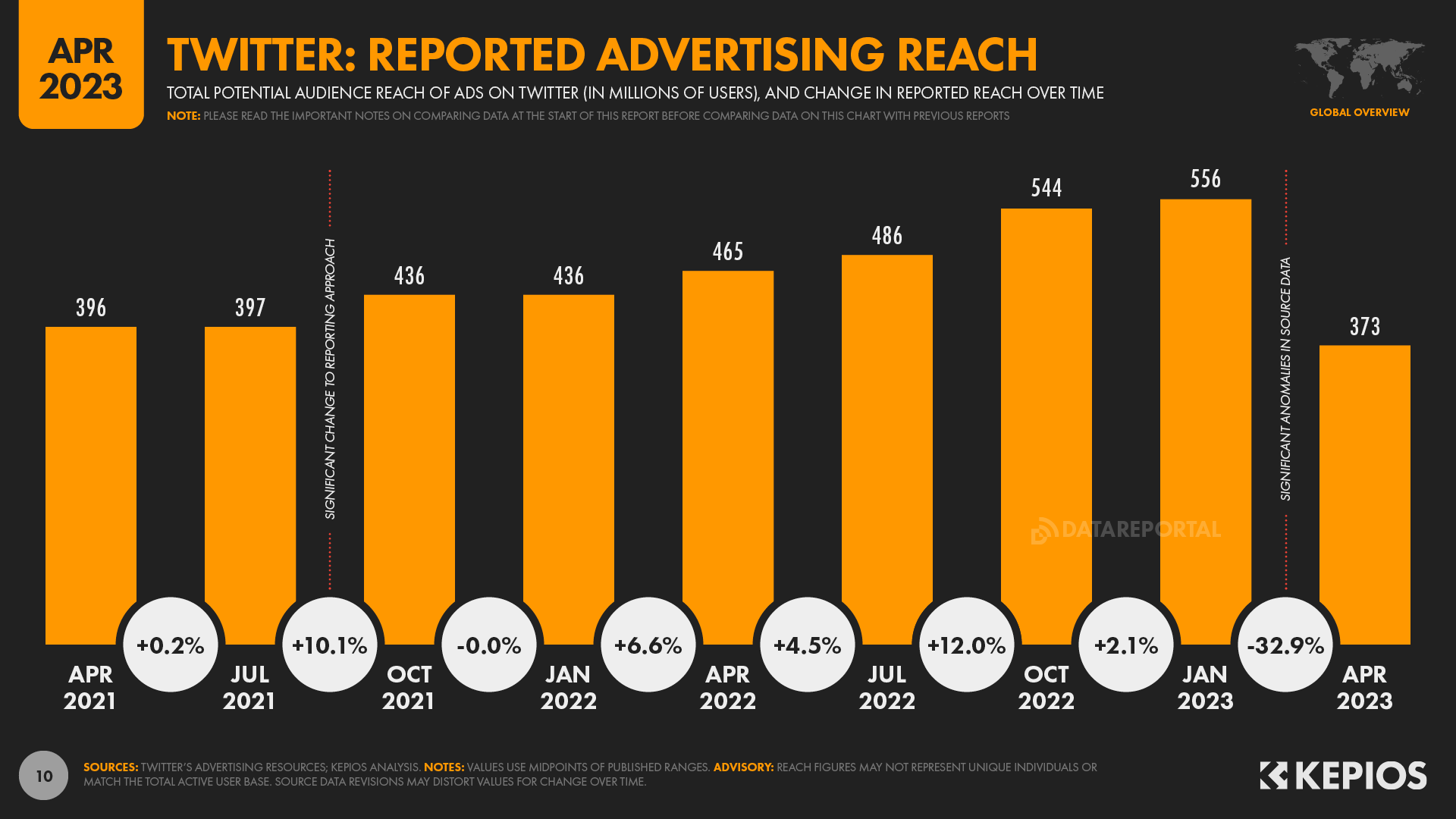 Twitter Users, Stats, Data, Trends, and More — DataReportal – Global ...