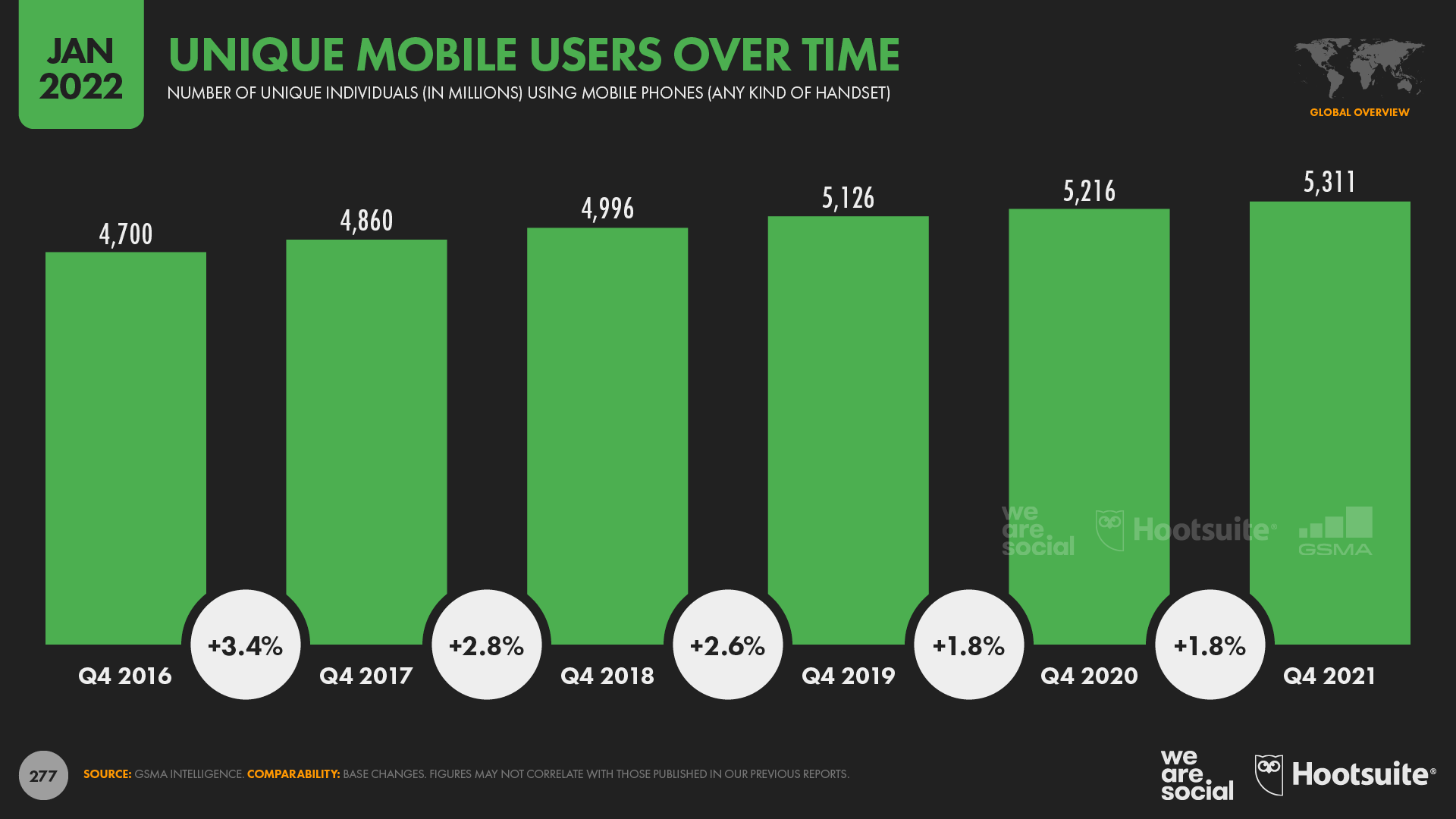 Digital 2022: Digital Adoption Doubled Over the Past Decade ...