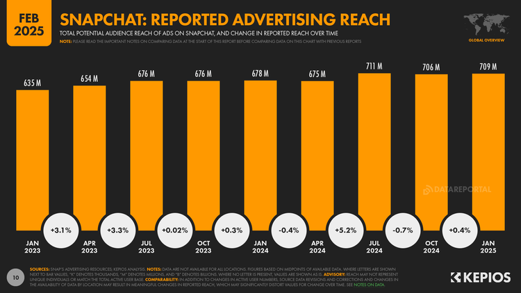 Snapchat Users, Stats, Data, Trends, and More — DataReportal – Global ...