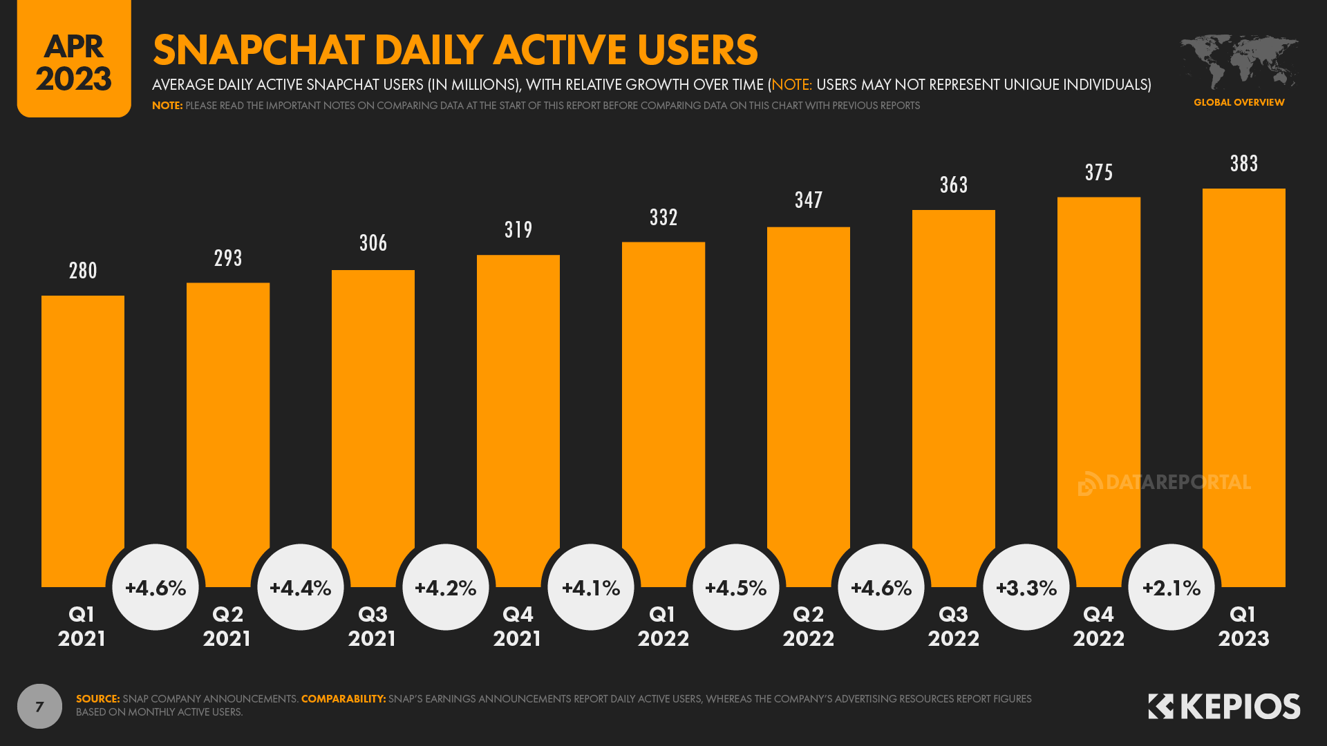 Snapchat Users, Stats, Data, Trends, and More — DataReportal – Global ...