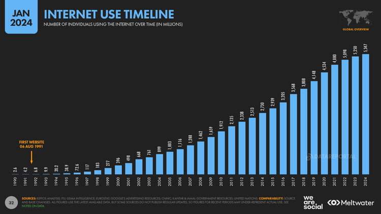 5 billion social media users — DataReportal – Global Digital Insights