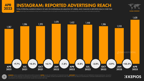 Instagram Users, Stats, Data, Trends, and More — DataReportal – Global ...