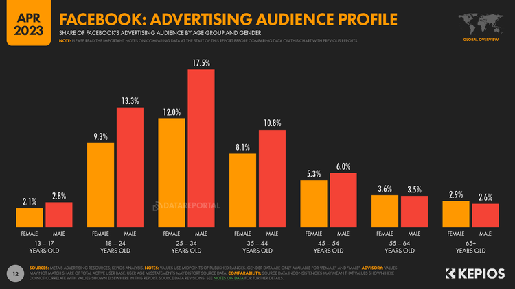 Facebook Users, Stats, Data, Trends, and More — DataReportal – Global ...