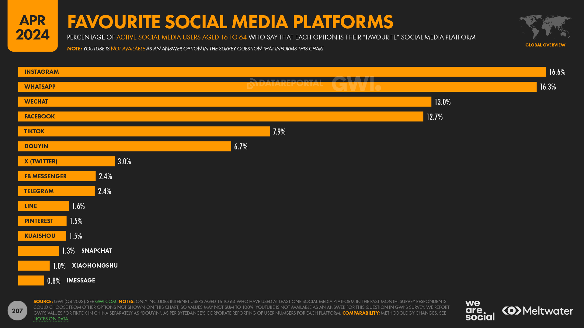 Global Social Media Statistics — DataReportal – Global Digital Insights