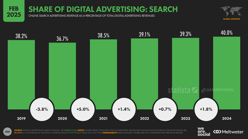 Digital 2025: global advertising trends — DataReportal – Global Digital ...