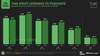 Digital 2025: podcasts gaining popularity — DataReportal – Global ...
