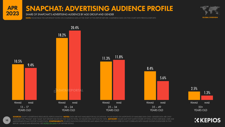 Snapchat Users, Stats, Data, Trends, and More — DataReportal – Global ...