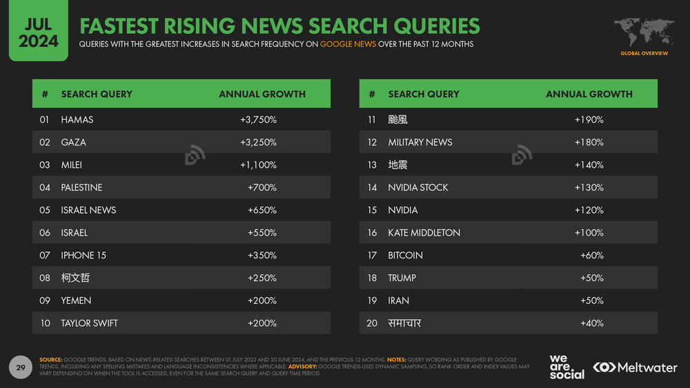 Digital 2024 Global News Report — DataReportal – Global Digital Insights