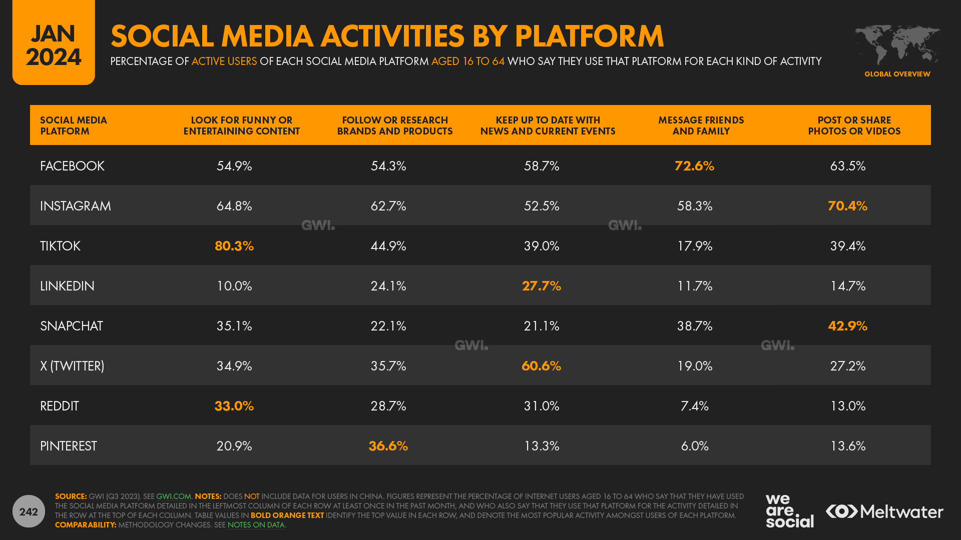 Global Social Media Statistics — DataReportal – Global Digital Insights