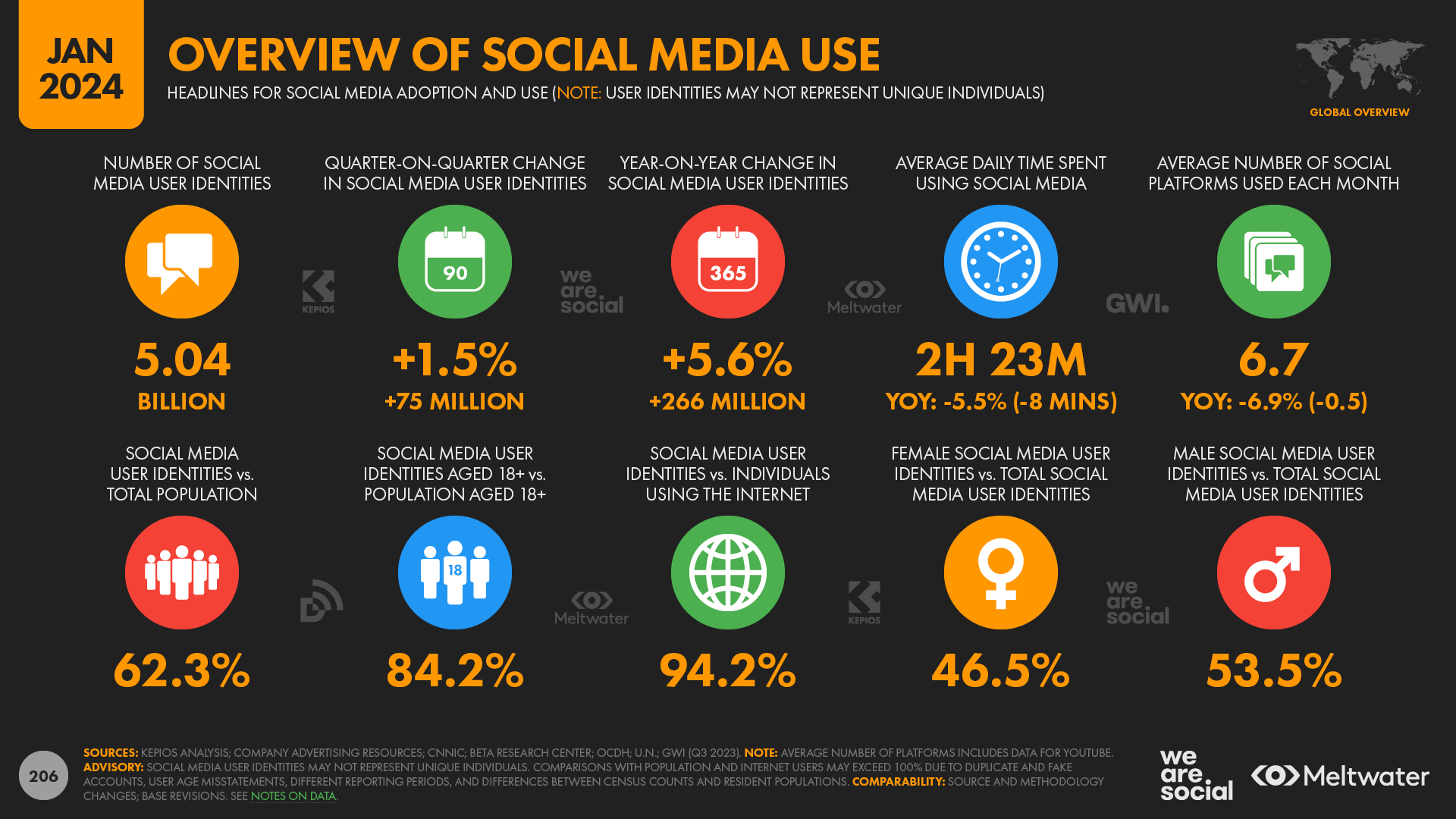 Global Social Media Statistics — DataReportal – Global Digital Insights