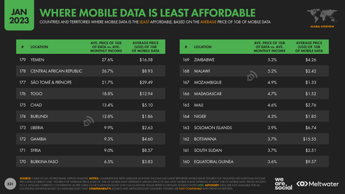 Digital 2023 Deep-Dive: The journey towards universal internet ...