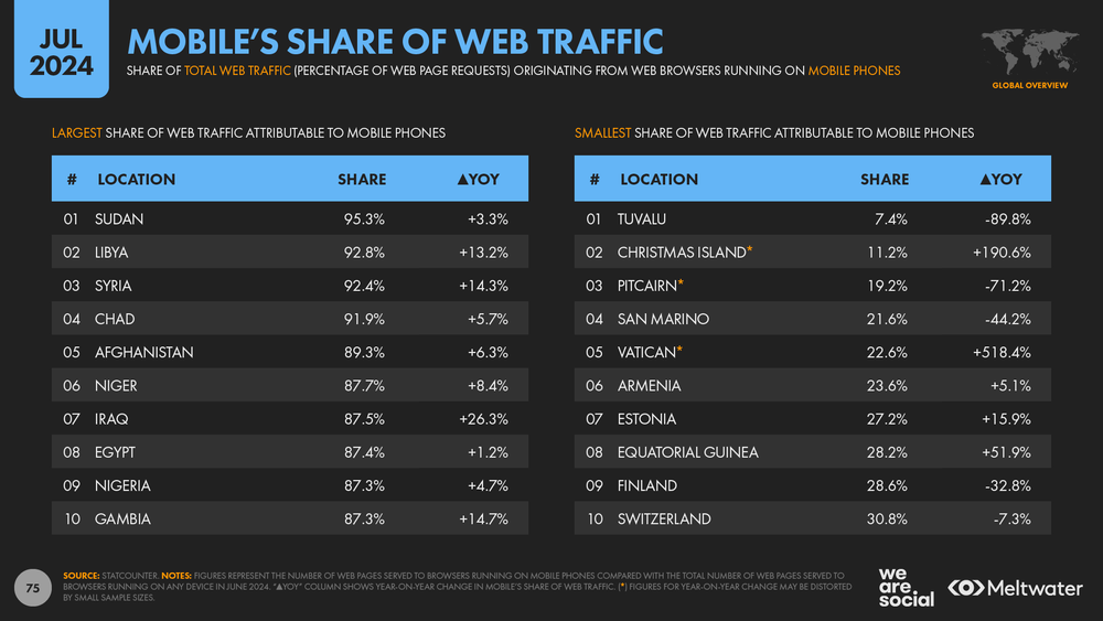 Digital 2024 July Global Statshot Report — DataReportal – Global ...