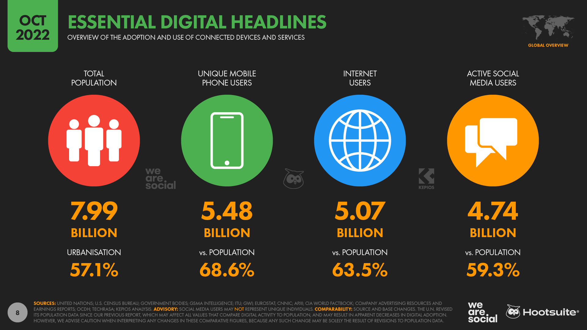 The Global State of Digital in October 2022 — DataReportal – Global Digital Insights
