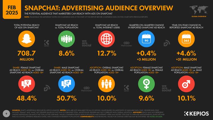 Snapchat Users, Stats, Data, Trends, and More — DataReportal – Global ...