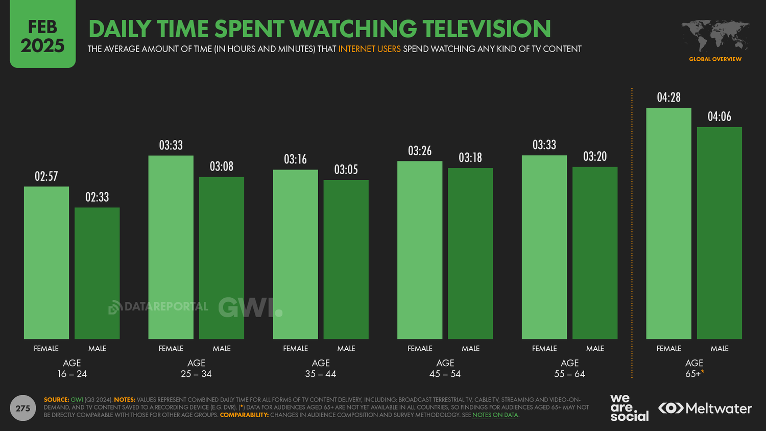 Digital 2025: TV trends and realities — DataReportal – Global Digital ...
