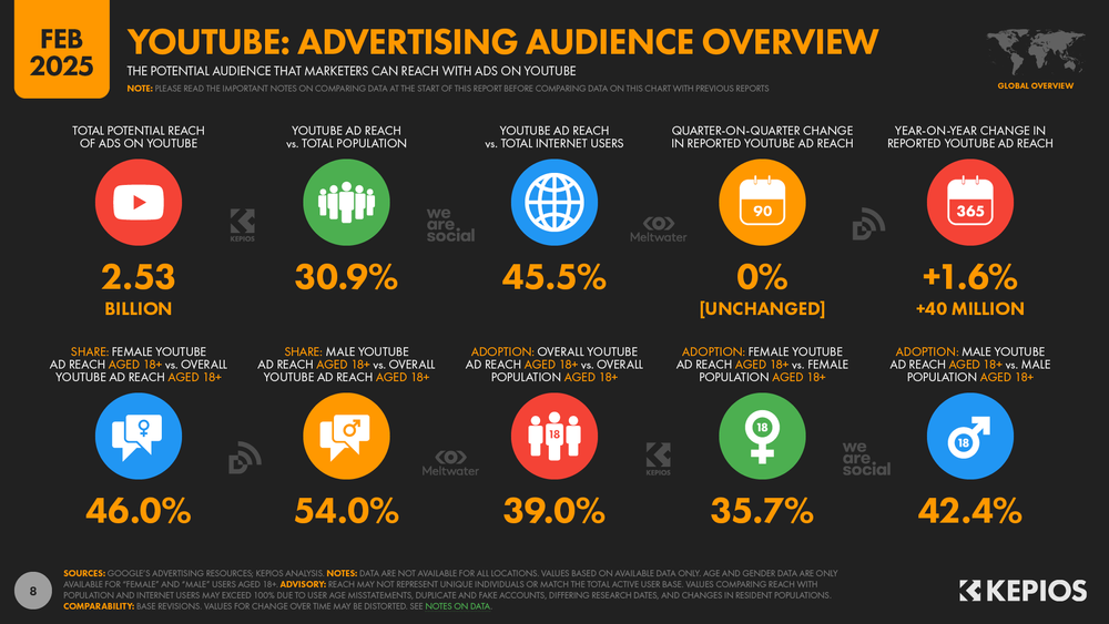 YouTube Users, Stats, Data, Trends, and More — DataReportal – Global ...