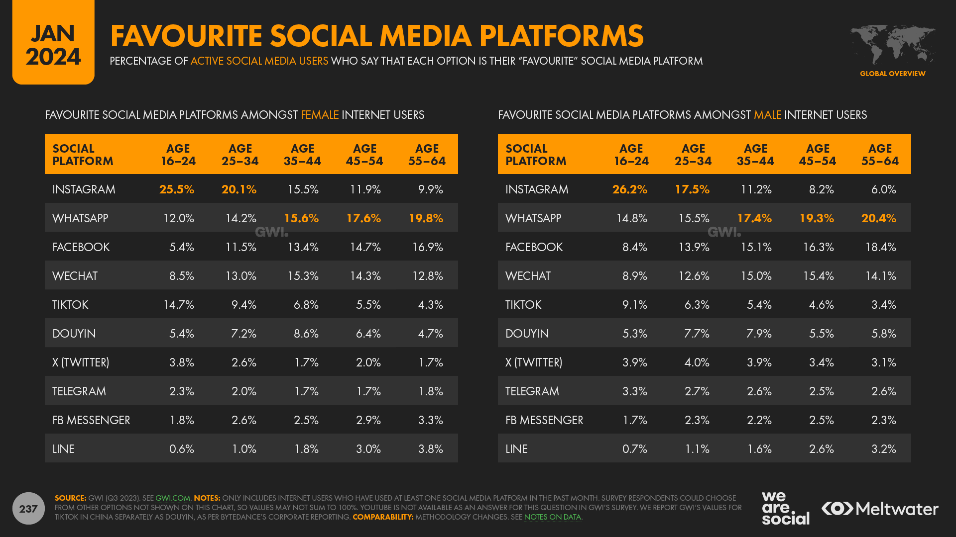 Global Social Media Statistics — DataReportal – Global Digital Insights