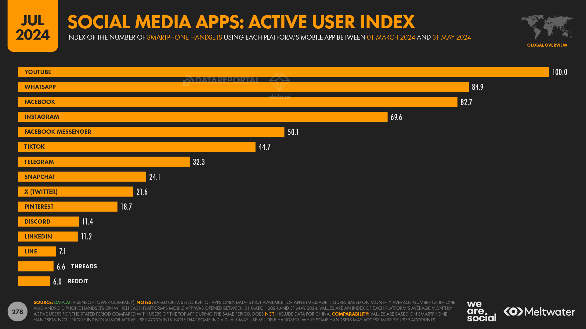 Global Social Media Statistics — DataReportal – Global Digital Insights