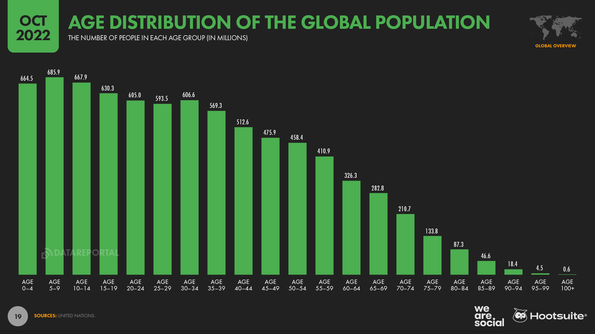 The Global State of Digital in October 2022 — DataReportal – Global ...