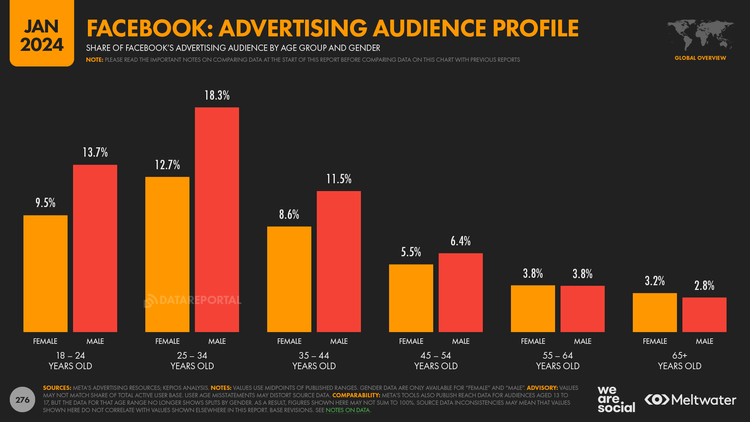 No, social media is still not dying in 2024 — DataReportal – Global ...