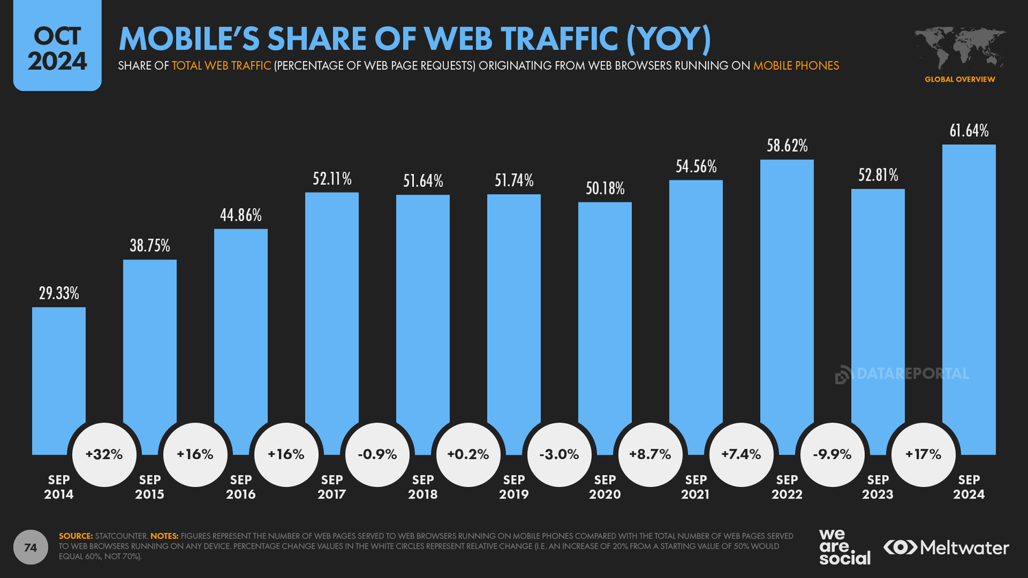 The Global State of Digital in 2024 — DataReportal – Global Digital ...