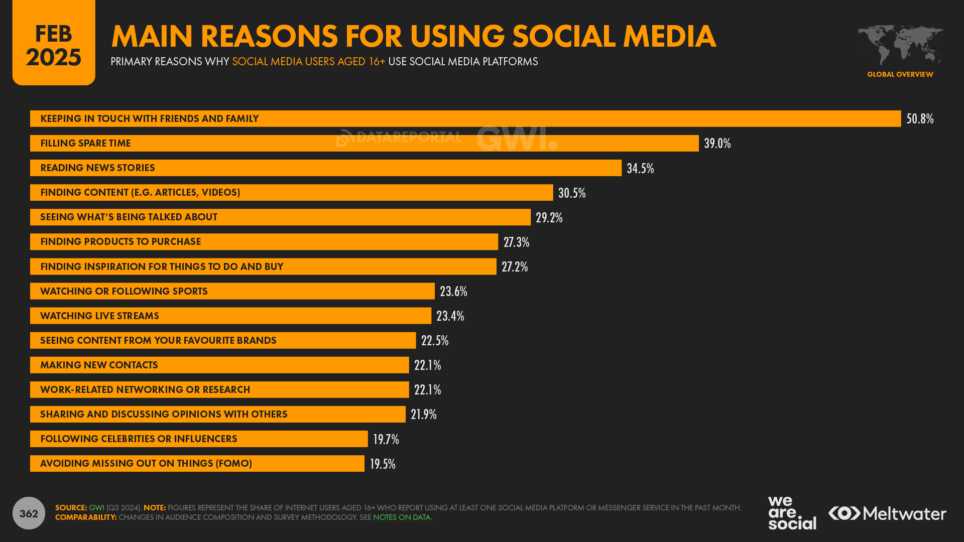 Global Social Media Statistics — DataReportal – Global Digital Insights