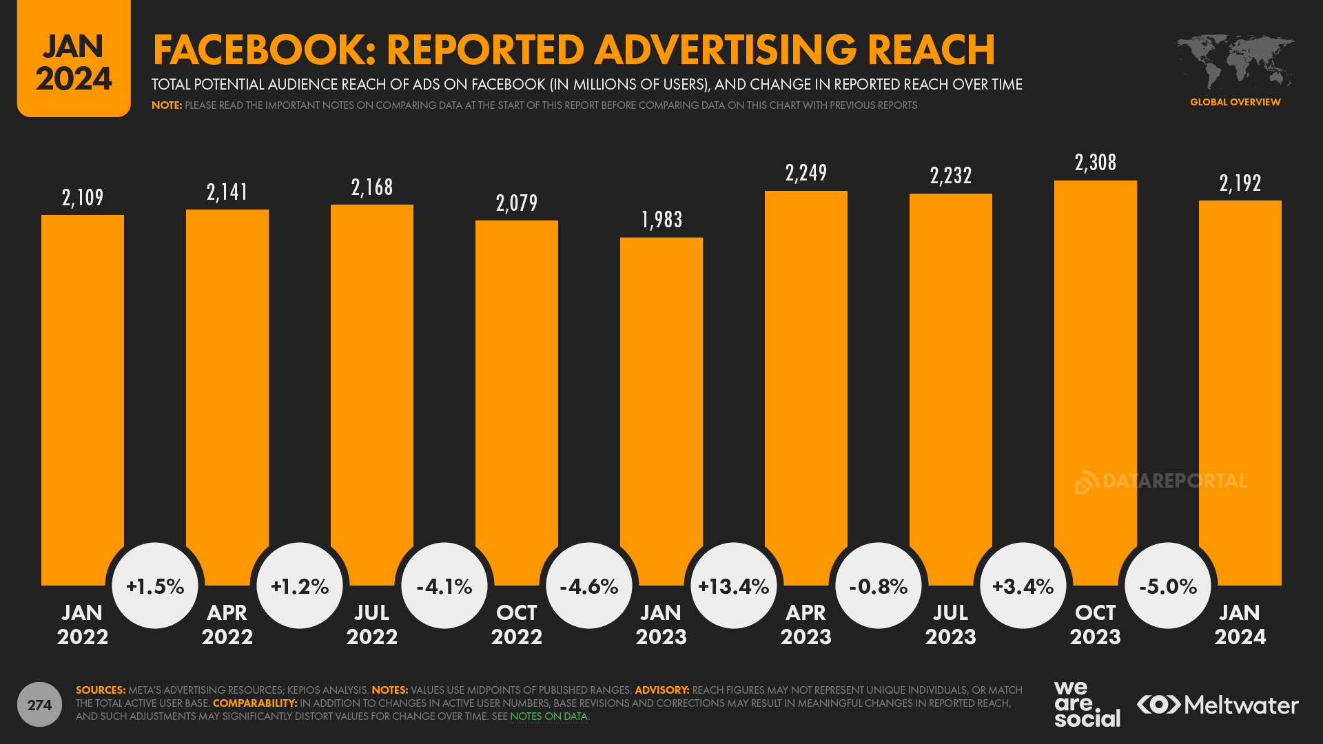 No, social media is still not dying in 2024 — DataReportal – Global ...