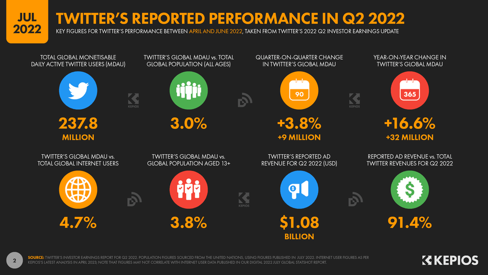 What's really going on with Twitter? A study of the latest data ...