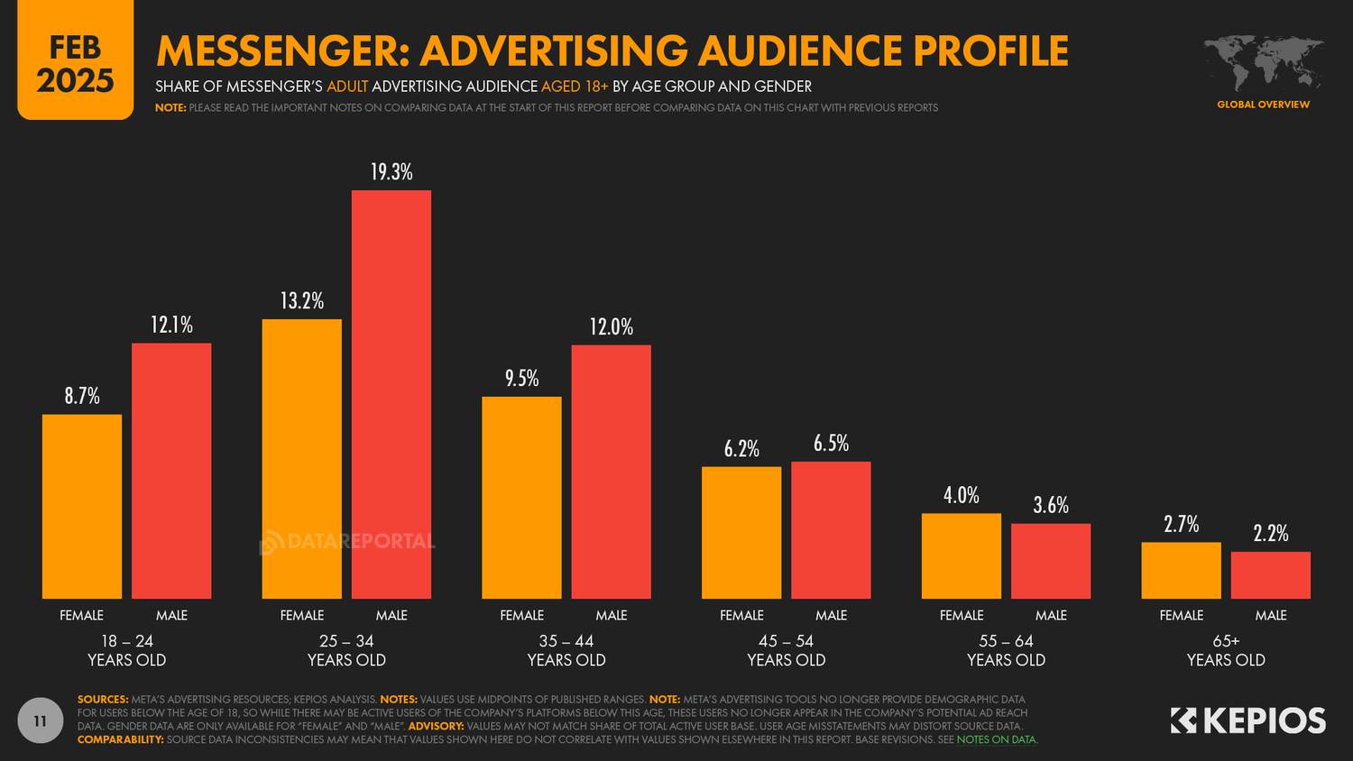 Messenger Users, Stats, Data, Trends, and More — DataReportal – Global ...