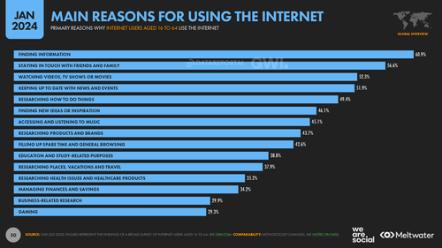 What the world does online in 2024 — DataReportal – Global Digital Insights