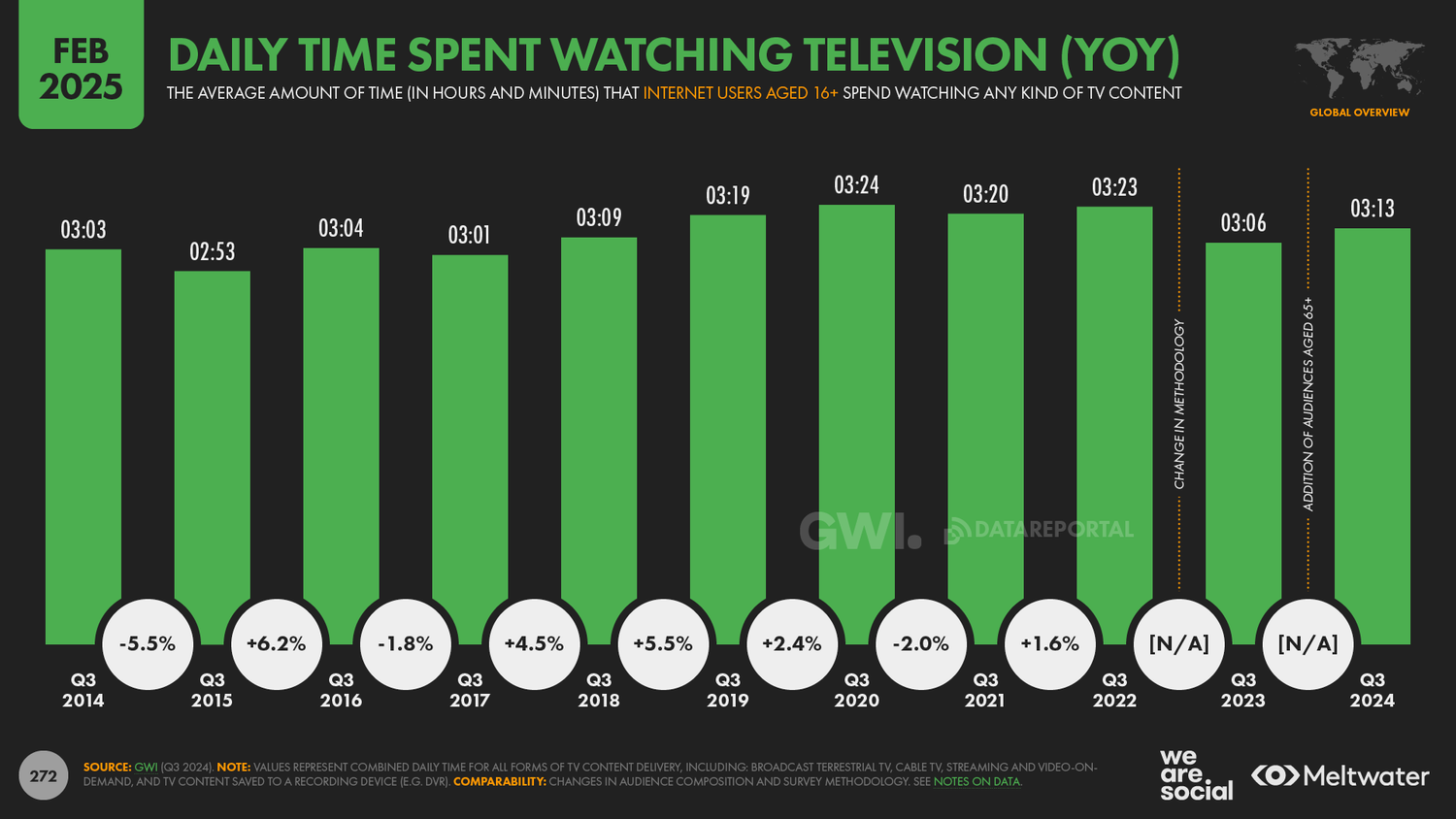 Digital 2025: TV trends and realities — DataReportal – Global Digital ...