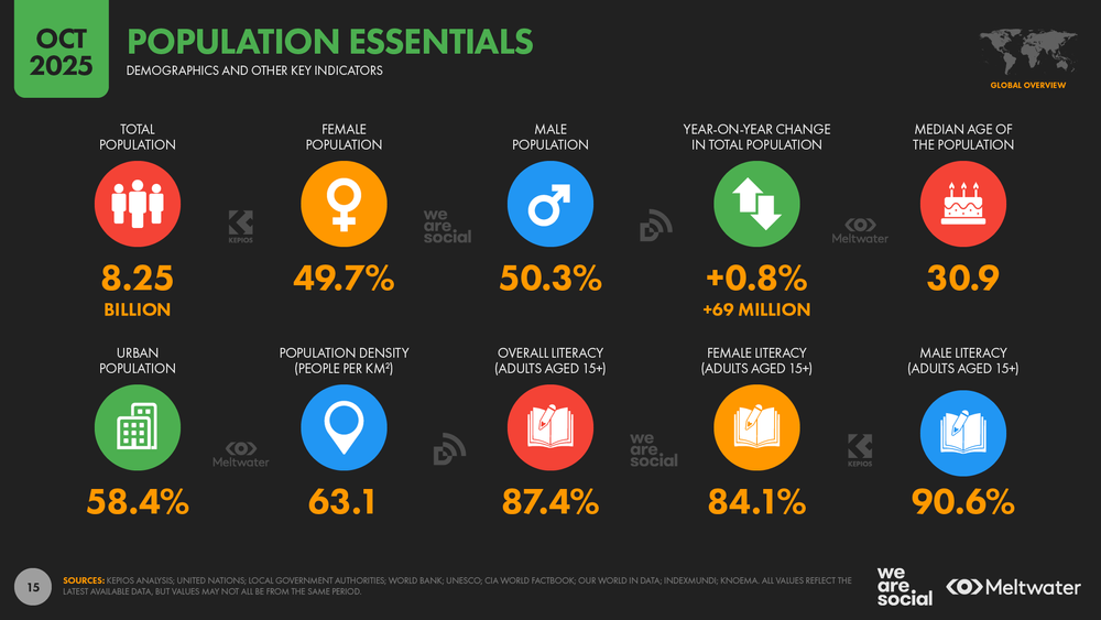 Digital 2026: global population trends — DataReportal – Global Digital ...