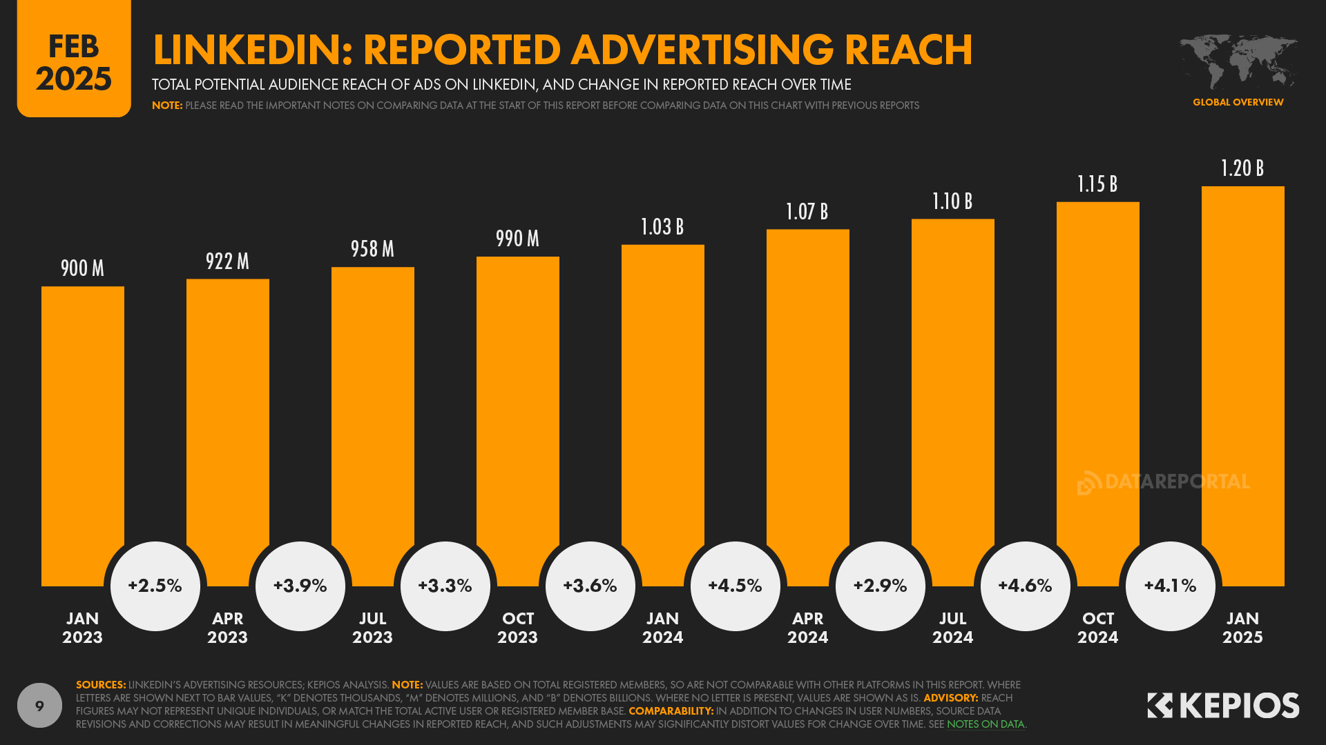 LinkedIn Users, Stats, Data, Trends, and More — DataReportal – Global ...