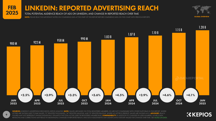 LinkedIn Users, Stats, Data, Trends, and More — DataReportal – Global ...