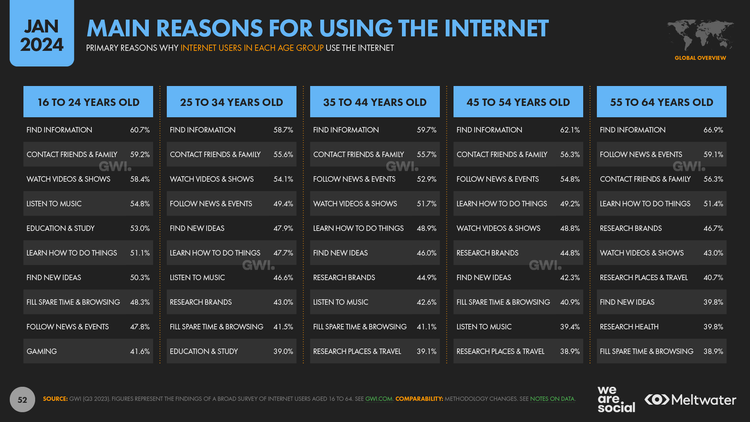 What the world does online in 2024 — DataReportal – Global Digital Insights
