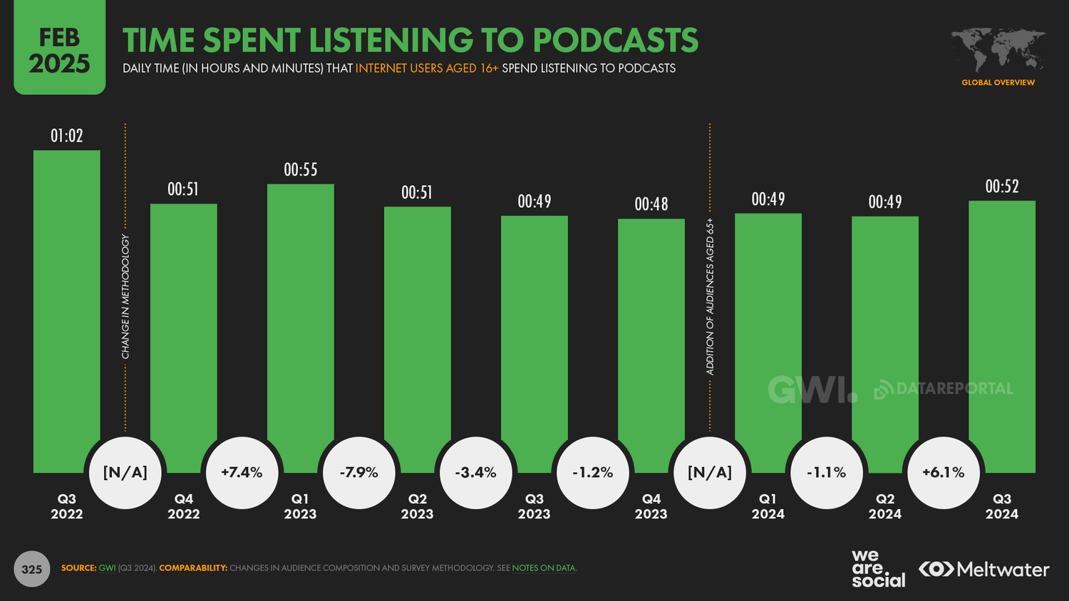 Digital 2025: podcasts gaining popularity — DataReportal – Global ...
