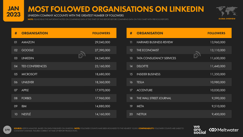 Who's Using LinkedIn in 2023? — DataReportal – Global Digital Insights