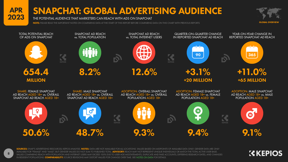 Snapchat Users, Stats, Data, Trends, and More — DataReportal – Global ...