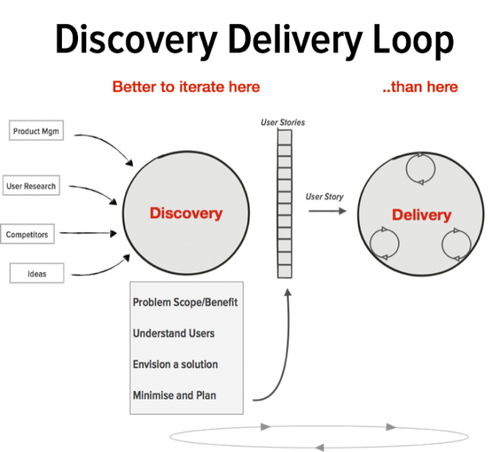 The Discovery and Delivery Loop — Letterpress