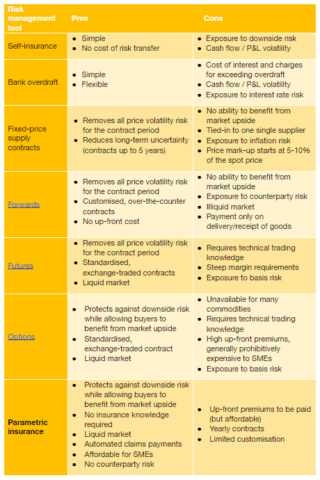 Insurance vs Other Hedging Tools — ChAI