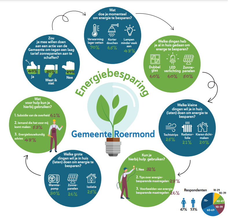 Voorbeeld uit de praktijk: energie besparen in Roermond — Pro Public
